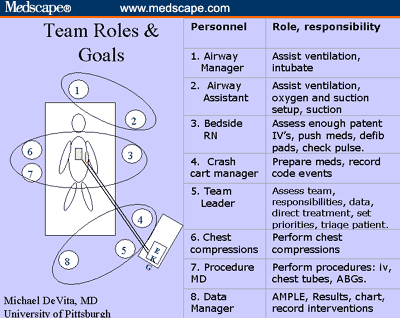 Roles During a Code Situation – The Study Nurse