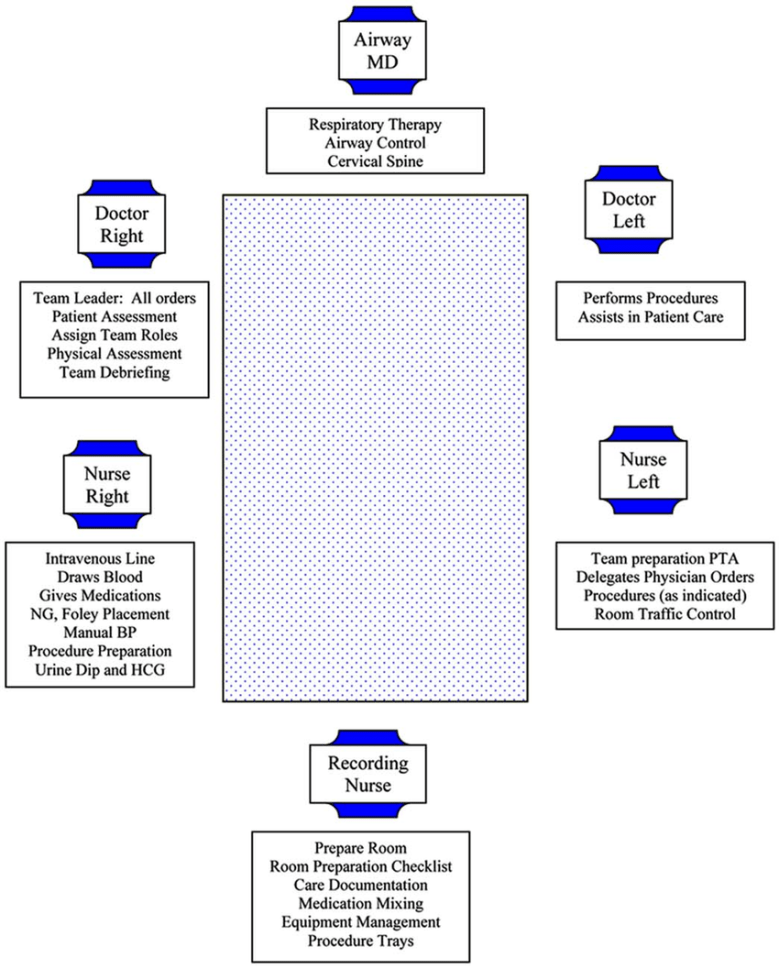 Roles During a Code Situation – The Study Nurse